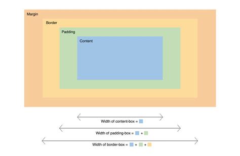 CSS Box Model And Box Sizing Siteraw Responsive Grid System Responsive Grid