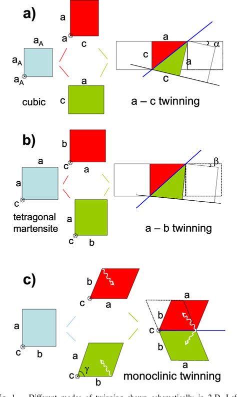 Figure From Understanding Motion Of Twin BoundaryA Key To Magnetic Shape Memory Effect