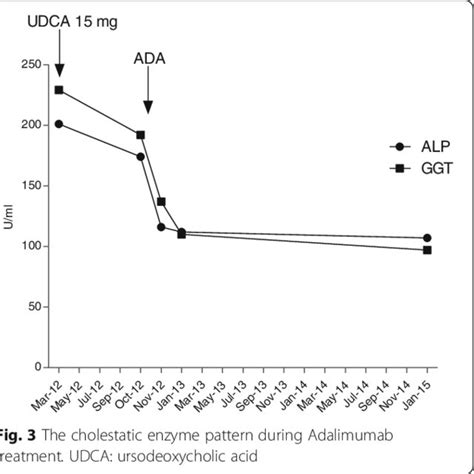 The Cholestatic Enzyme Pattern During Adalimumab Treatment Udca