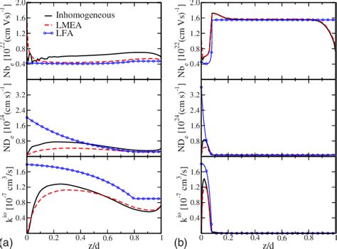 Color Online Spatial Variation Of The Mobility B E Diffusion Download Scientific Diagram