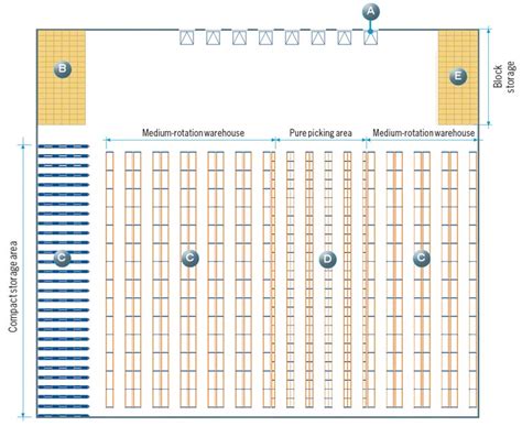 Warehouse Layouts Theory And Examples Interlake Mecalux