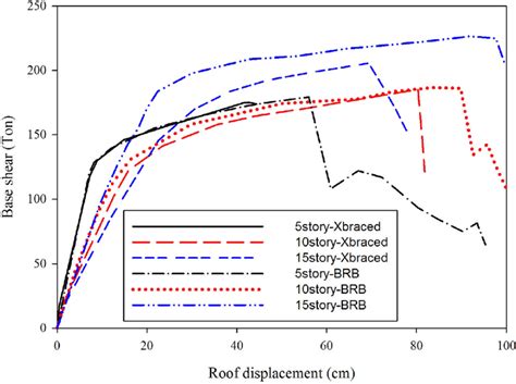 Pushover Curve Of Frames Download Scientific Diagram