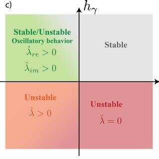 Overview Of The Results Of The Linear Stability Analysis Panel C Download Scientific Diagram