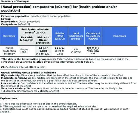 The Grading Of Recommendations Assessment Development And Evaluation