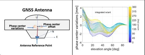 Gnss Antenna Calibration Gnss Technology Research Research National Geodetic Survey