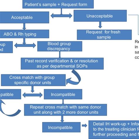 Pdf Evaluation Of Incompatible Crossmatch