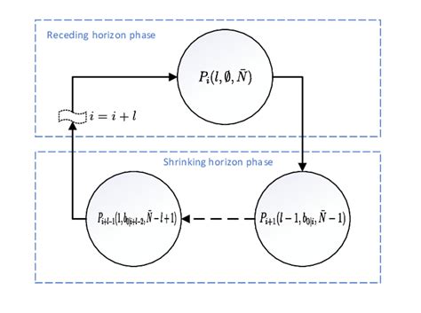 The Combined Shrinking And Receding Horizon Strategy In Algorithm 1