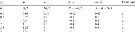 Coe Cients For Two Dimensional Exponential Plumes Download Scientific Diagram