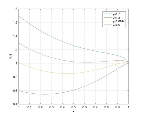 The Diagram Of Function F X With Respect To X By Choosing Different Download Scientific