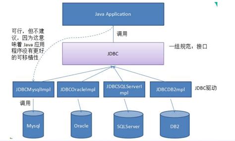 Java高级核心 Jdbc 与数据库交互的一套标准规范jdbc可以直接与数据库进行交互 Csdn博客