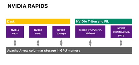 unleashing the power of accelerated data science with dataiku and nvidia