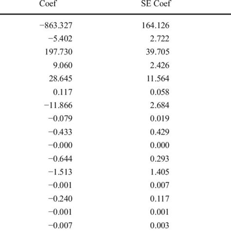 Estimated Regression Coefficients For Decolorization Following The Download Table