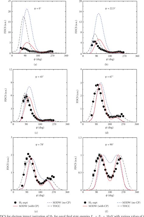 Figure 2 From The Distorted Wave Born Approach For Calculating Electron