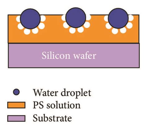 Schematic Illustration For The Formation Of The Hierarchical Structure