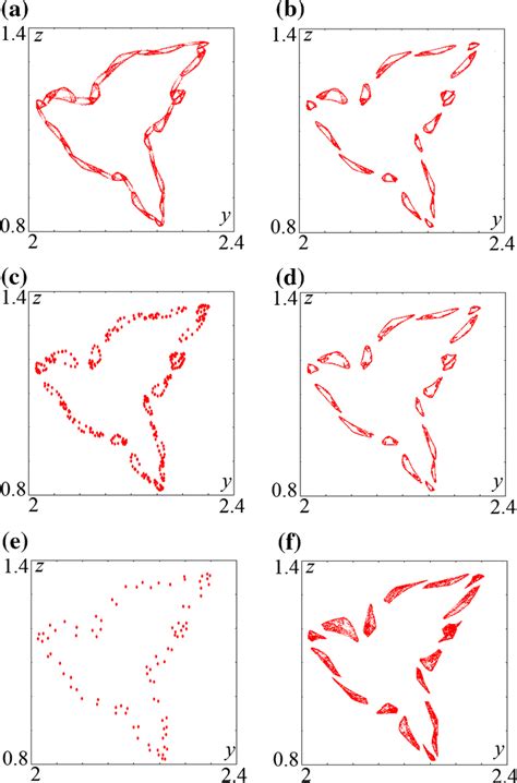 Two Dimensional Projections Of Phase Portraits In The Poincaré Section Download Scientific