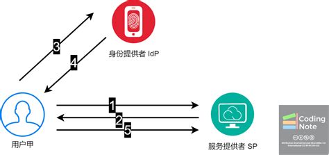 深入理解json Web Token系列1：jwt的历史 Coding Note