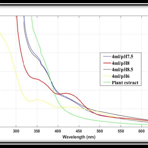 Uv Visible Curve Of Silver Nanoparticles Produced By The Extract Of