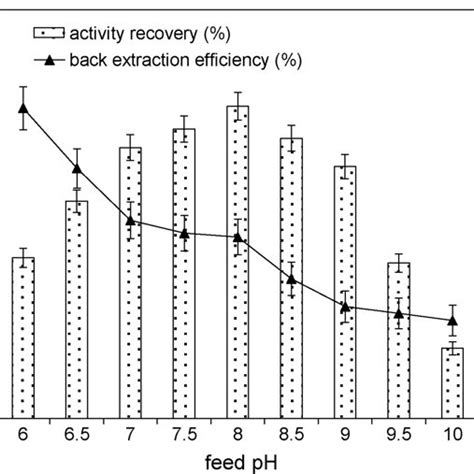 Effect Of Feed Protein Concentration On Back Extraction Efficiency Download Scientific Diagram