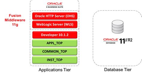 oracle erp blogs blog archive a journey from oracle e business