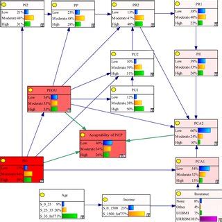 Marginal Probability Distribution For The Bayesian Network Association