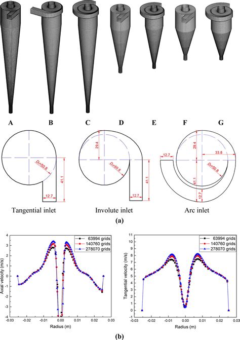 Classification Of Ultrafine Particles Using A Novel 3d Printed Hydrocyclone With An Arc Inlet