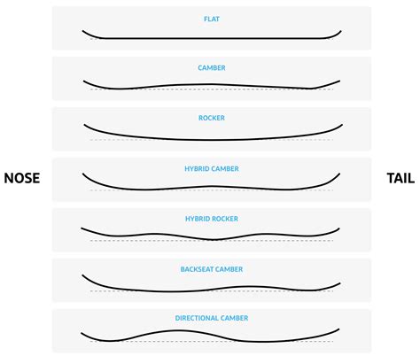 Snowboard Profiles Explained Camber Types 2024