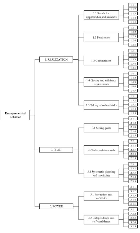 Decision Tree With The Hierarchical Structure Adapted From Saaty Download Scientific Diagram
