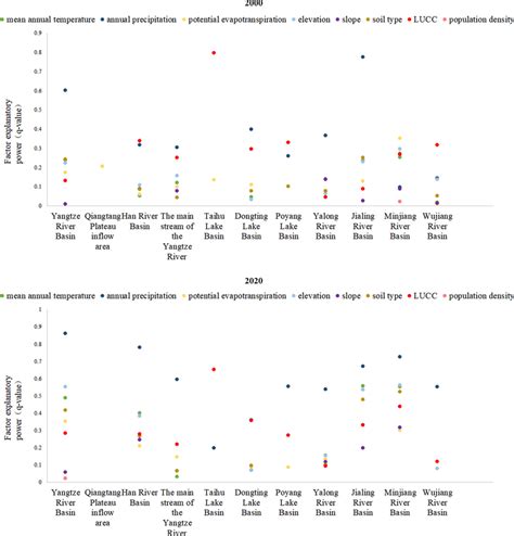 Influence Of Factors In Different Watersheds On Spatial Heterogeneity