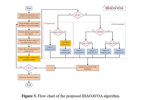 超越单一算法！ao和avoa的完美结合，ihaoavoa助你解决全局优化难题！ihaoavoa An Improved Hybrid
