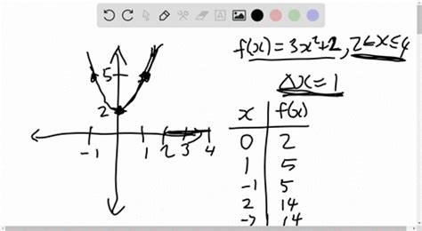 Solved Graph Each Curve Use Inscribed Rectangles To Approximate The