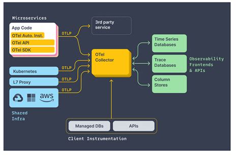 Kubecon Cloudnativecon Na 2022 — Opentelemetry Project Update By