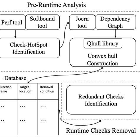 System Framework And Implementation In Pre Runtime Analysis And Runtime