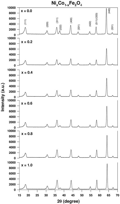 Neutron Powder Diffraction Patterns Of Ni X Co 1−x Fe 2 O 4 For The
