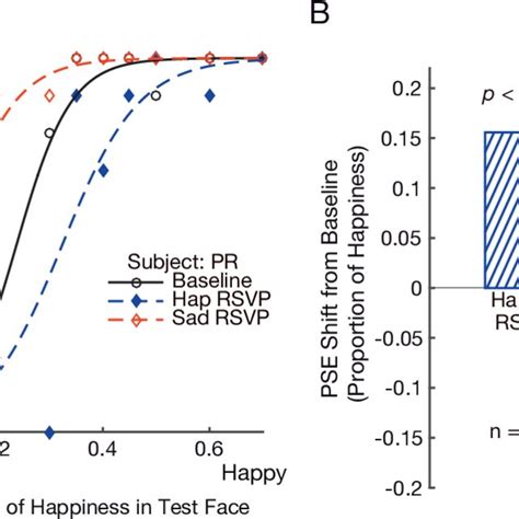 Pdf Rapid Serial Visual Presentation Rsvp Of Emotional Faces