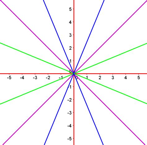 Online Exercise Straight Line Graphs Question 6