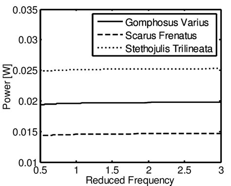 Mean Input Power Of Three Different Ipmc Fin Design Over Full Cycle