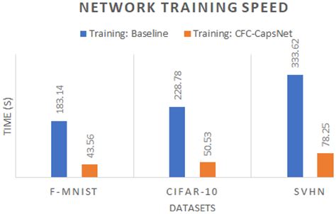 Network Training Time For Capsnet Left Bar And Cfc Capsnet Right Bar Download Scientific