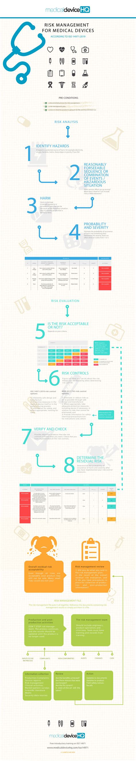 Risk Management For Medical Device And ISO 14971 2019 Infographic