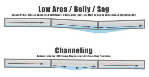 What Causes A Belly In Sewer Line And How To Fix It 1 Tom Plumber