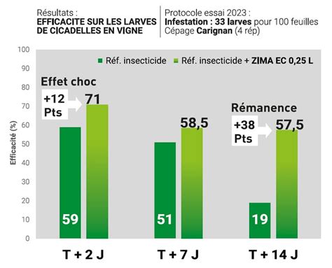 Graph Efficacite 33 Larves Cicadelles Vigne Zima Ec Adjuvant De