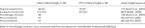 Table 1 From Predicting The Limits To Tree Height Using Statistical Regressions Of Leaf Traits