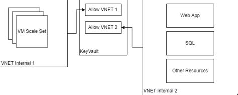 Self Hosted Devops Agent Unable To Connect To Keyvault Under Firewall