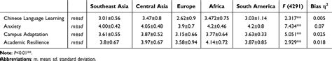 Chinese Language Learning Anxiety And Mental Health PRBM