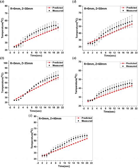 Measured And Predicted Temperature Transients At Different Axial