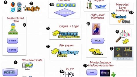 Hadoop Hadoop Youtube