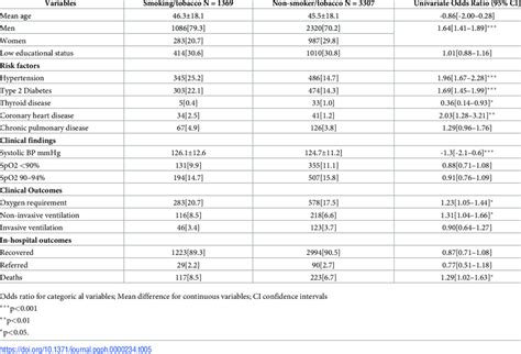 Clinical Characteristics And Outcomes According To Smokingtobacco Use