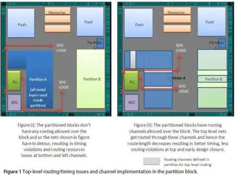 Floor Planning Concept In Vlsi Pdf