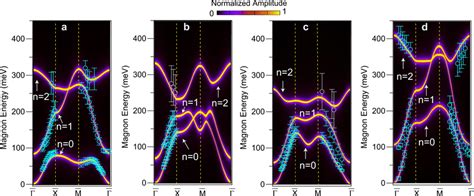 The Magnonic Band Structure Of Different Layered Structures The Results