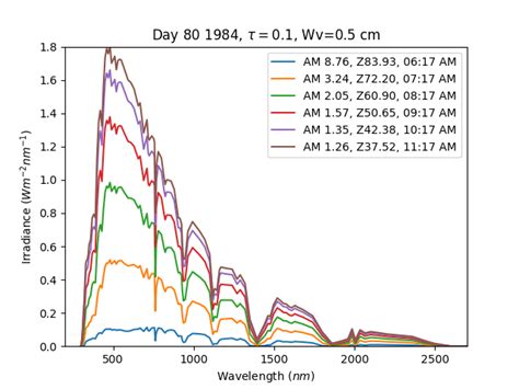 Modeling Spectral Irradiance — Pvlib Python 0130 Documentation
