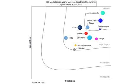 Gartner Forrester And Idc Recognize Commercetools As A “leader”